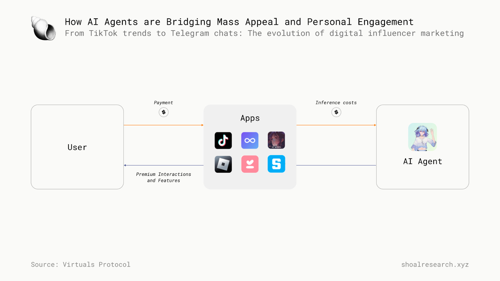 Virtuals Protocol: Launching AI Agents with the Pump.fun Model