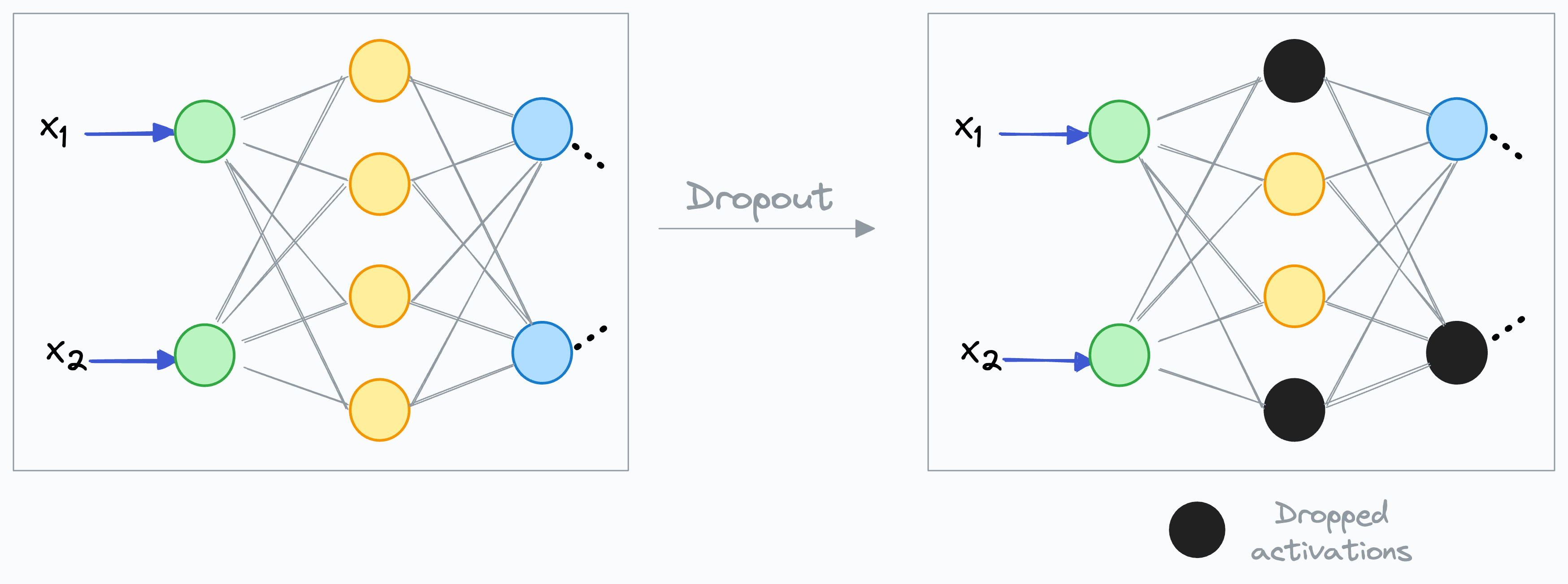 A Lesser-Known Detail of Dropout - by Avi Chawla