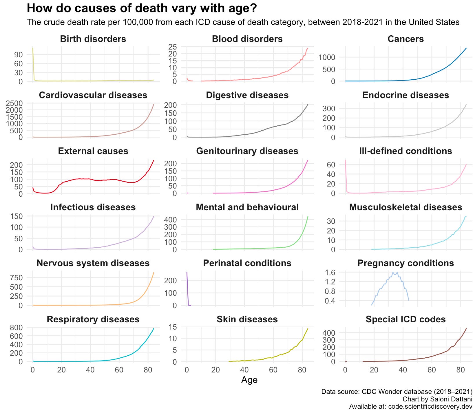 Four charts to understand causes of death across the lifespan: A ...