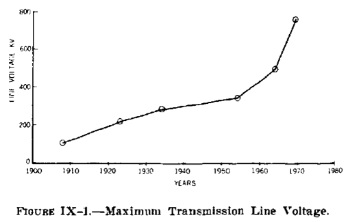 The Grid, Part II: The Golden Age of the Power Industry