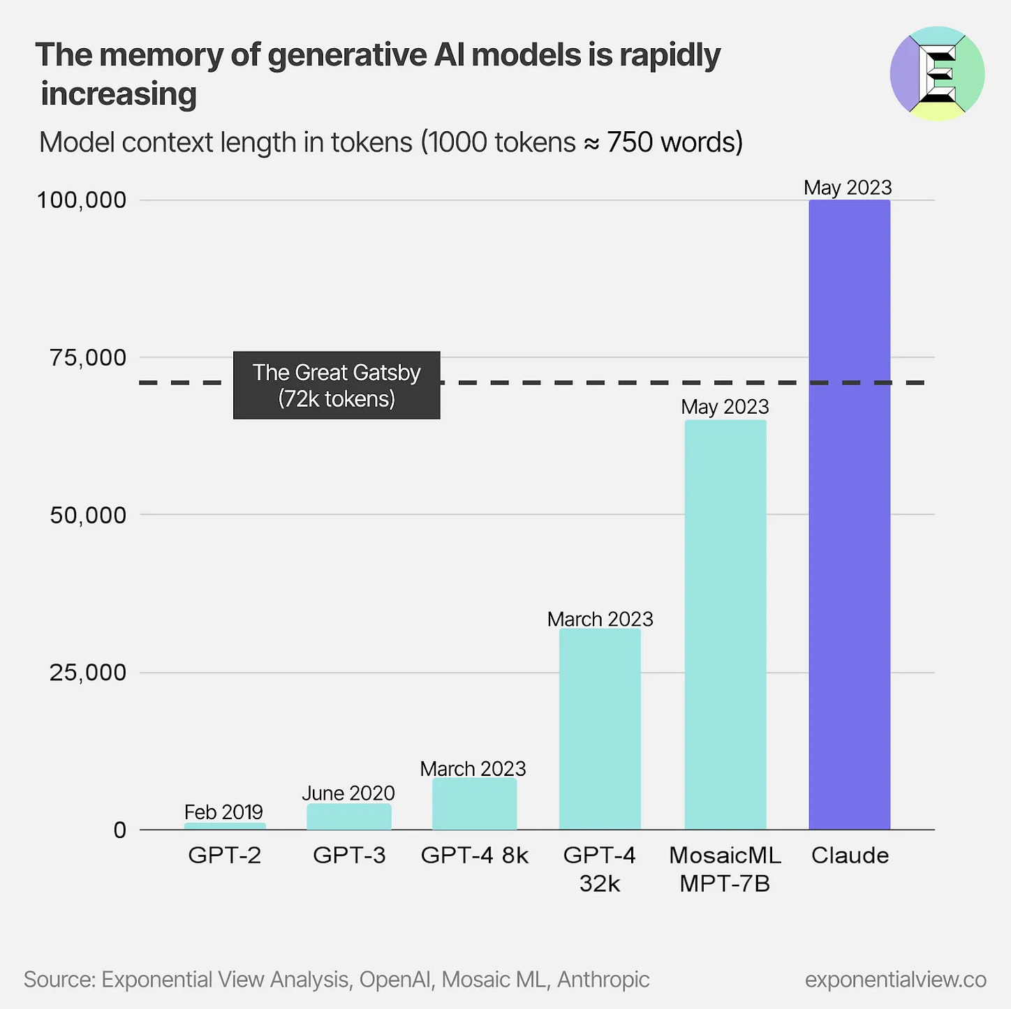🌪️ Three months of AI in six charts - Exponential View