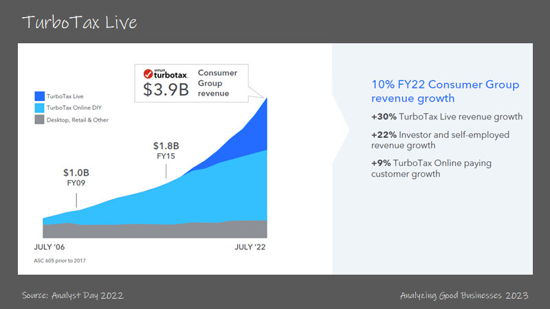 AGB 2023.2 - Intuit (INTU) - by YoungHamilton