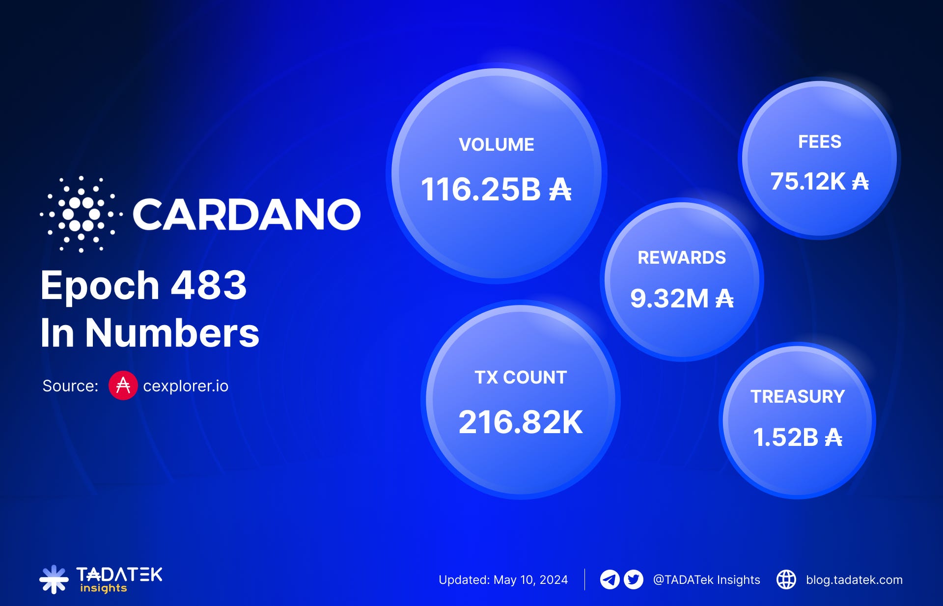 Epoch 483 Overview - by Cardano Media - TADATek Insights