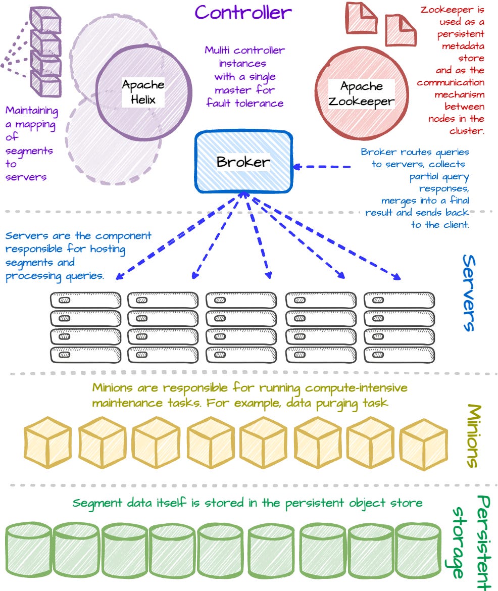A glimpse of Apache Pinot, the real-time OLAP system from LinkedIn