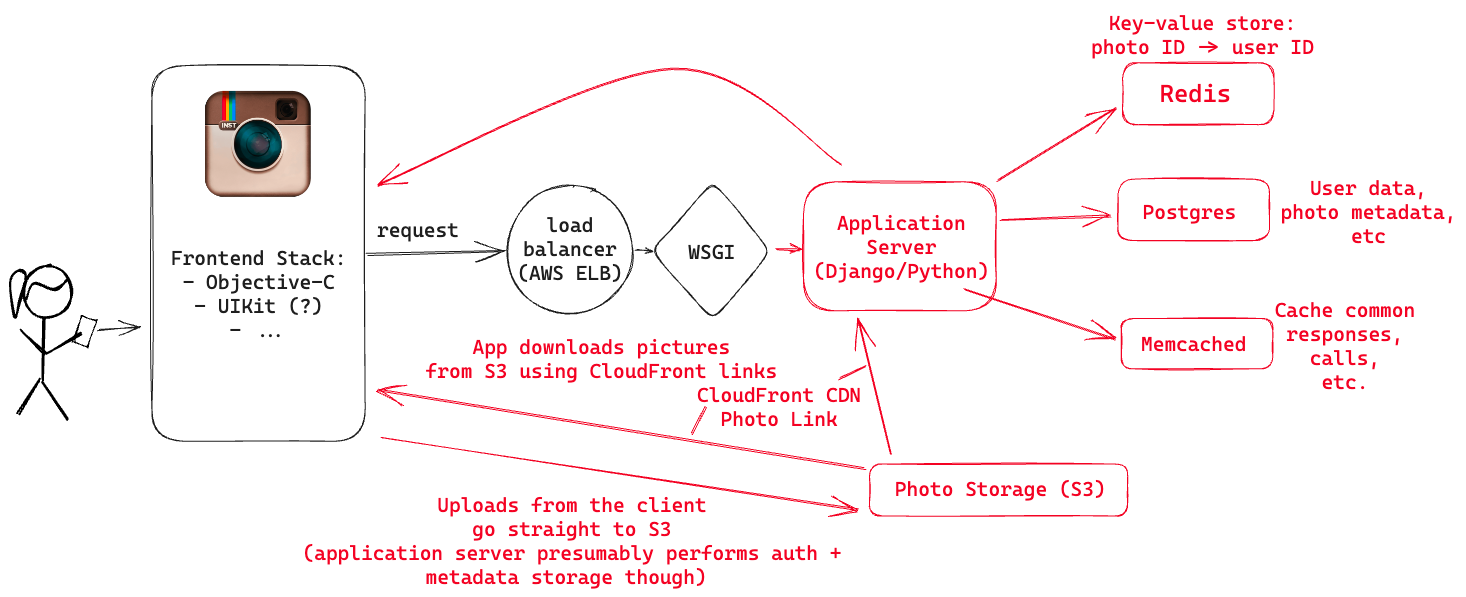 How Instagram scaled to 14 million users with only 3 engineers