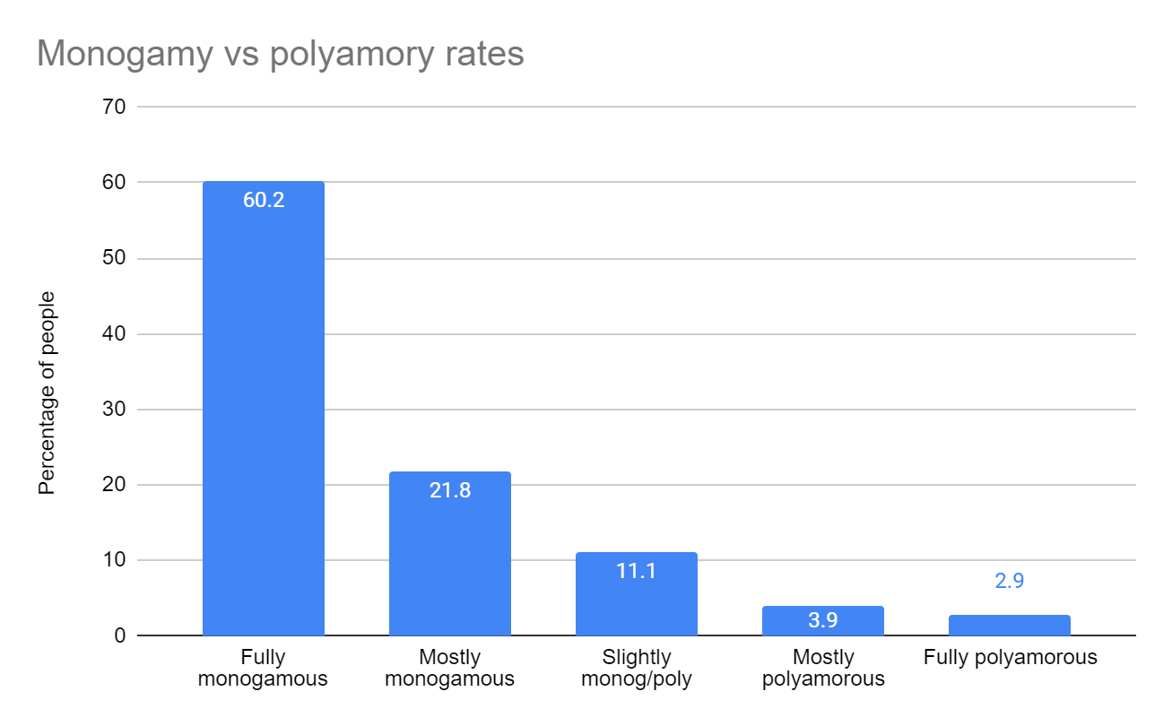 Why Your Polyamorous Friend's Relationship Sucks - by Aella