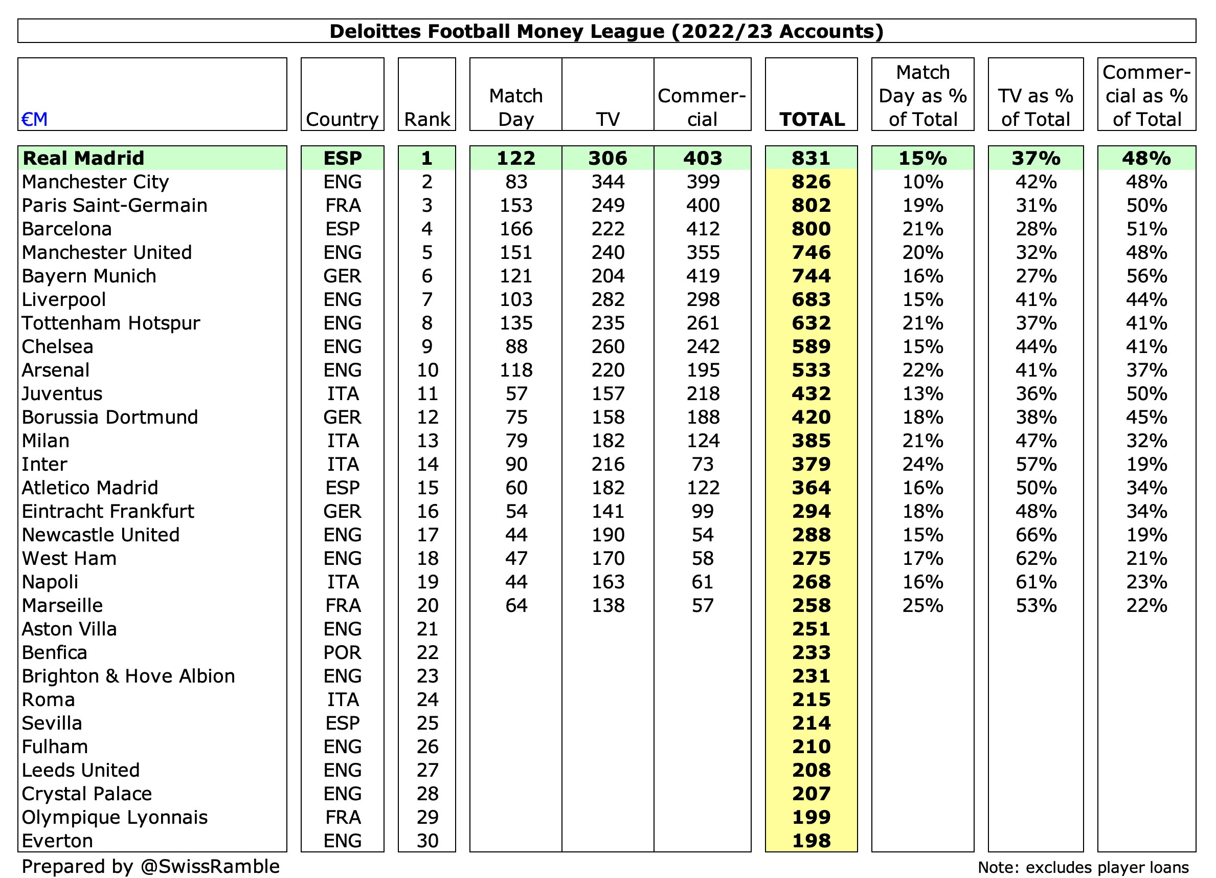 Real Madrid Finances 2023/24 - The Swiss Ramble