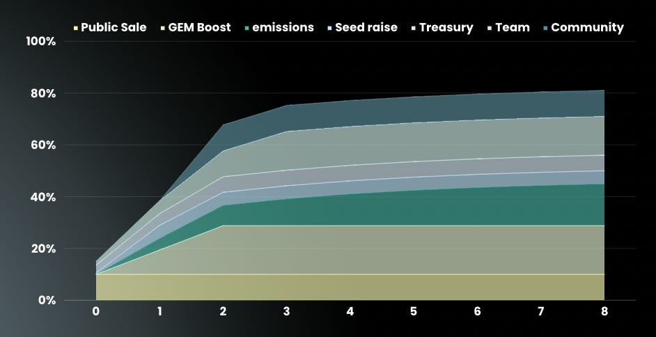 Opal Tokenomic - Opal DeFi