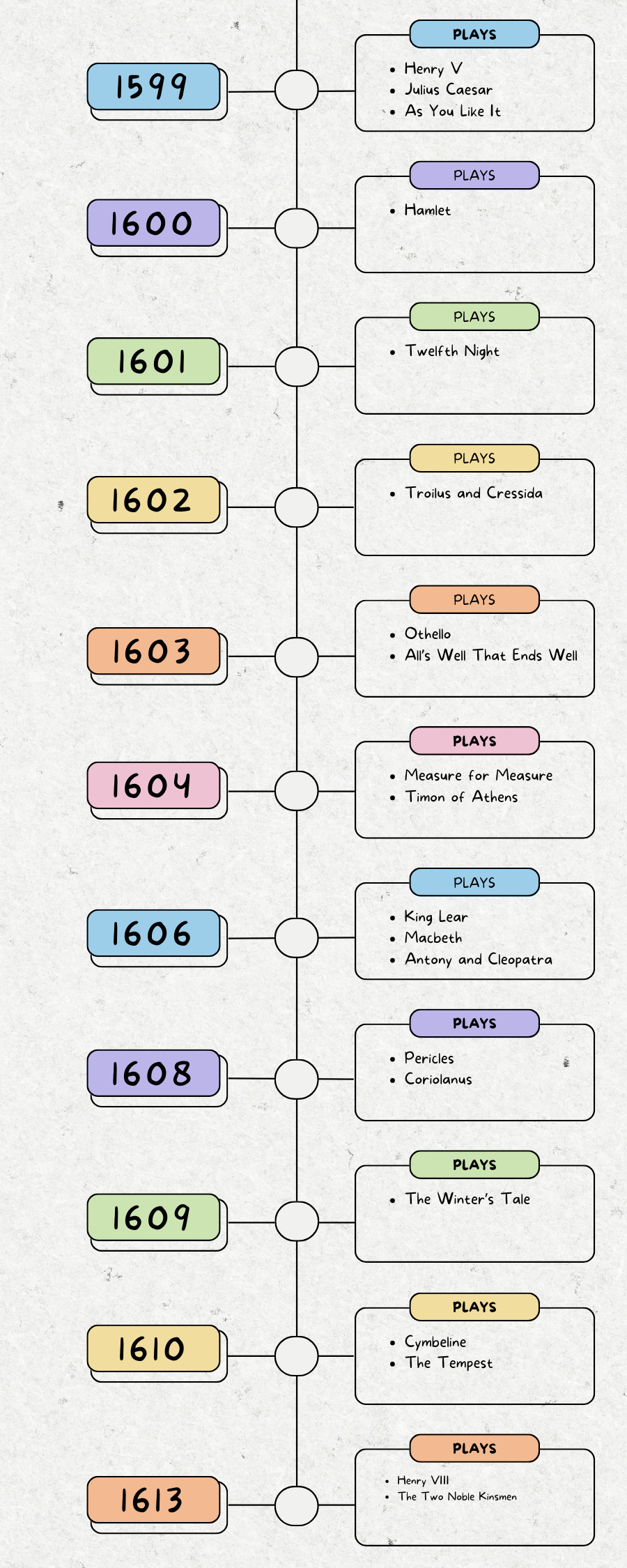 Friday Mini Letter #4: A Stratfordian Timeline