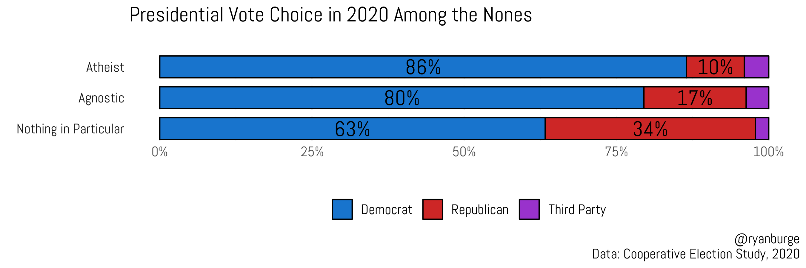 Given the Rise of the Nones, Why Aren't Democrats Winning Most Elections?
