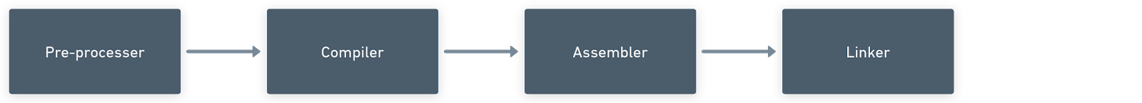 Lifecycle of a hello world Program - by Saket Ramsinghani