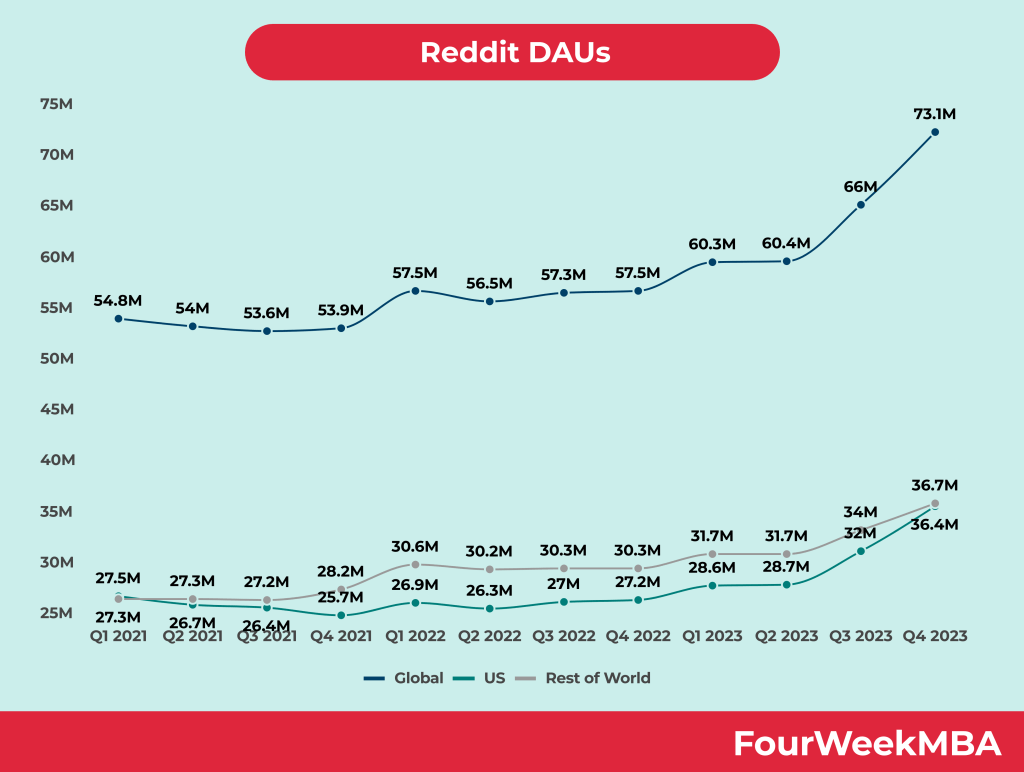 Reddit business model in the AI era!