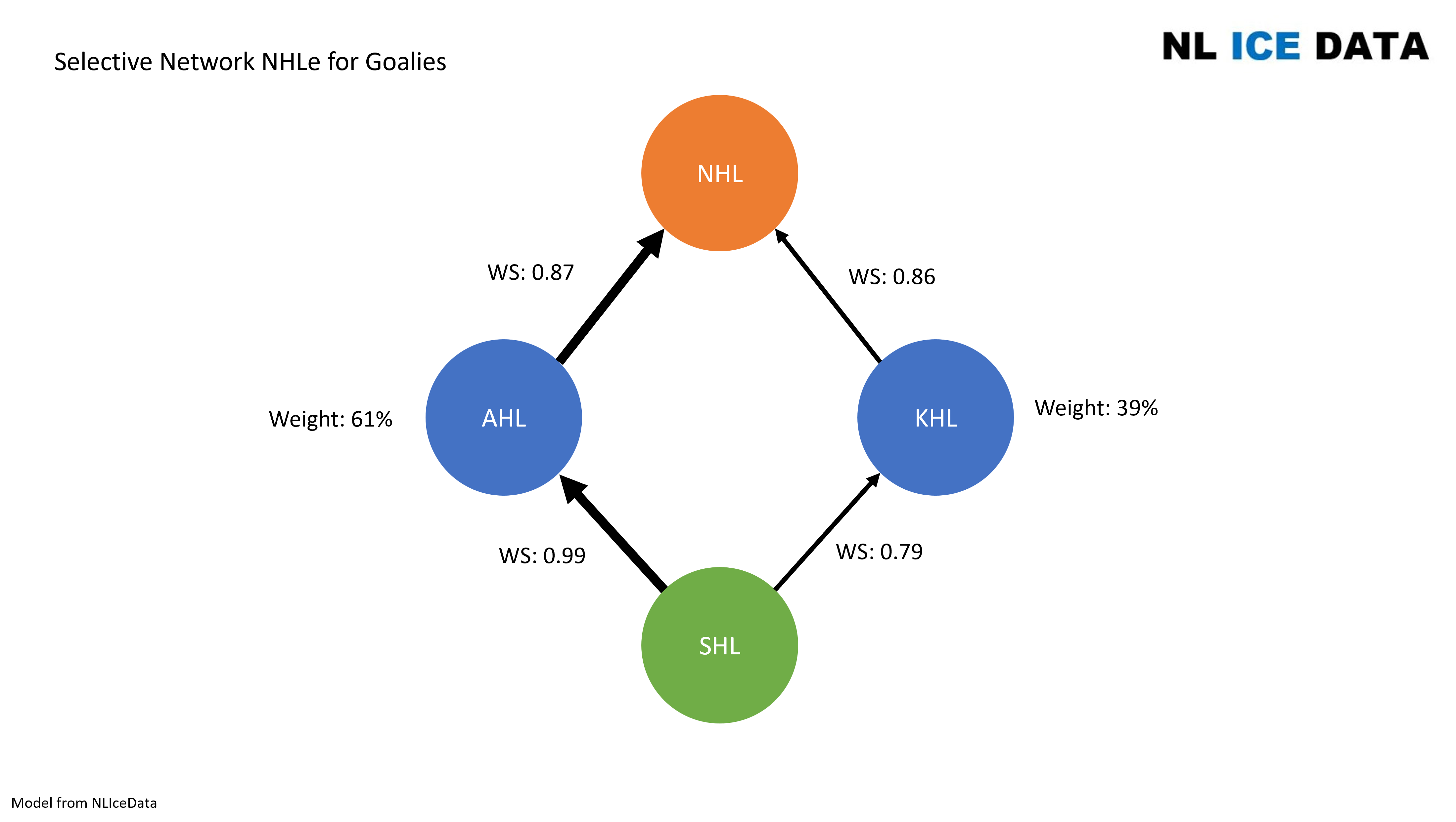 Goalies NHLe and League Equivalents