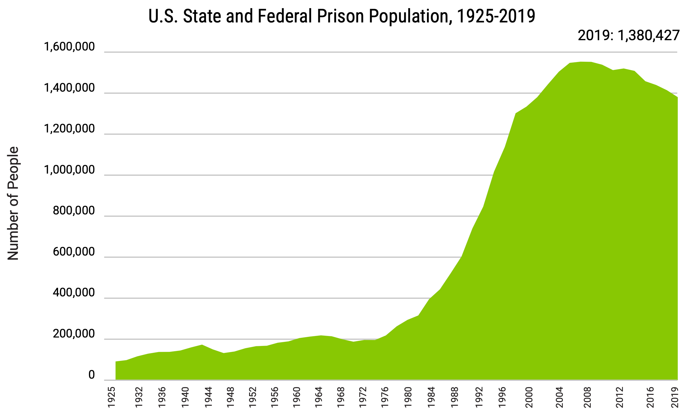 Mass incarceration and the decline in U.S. life expectancy.
