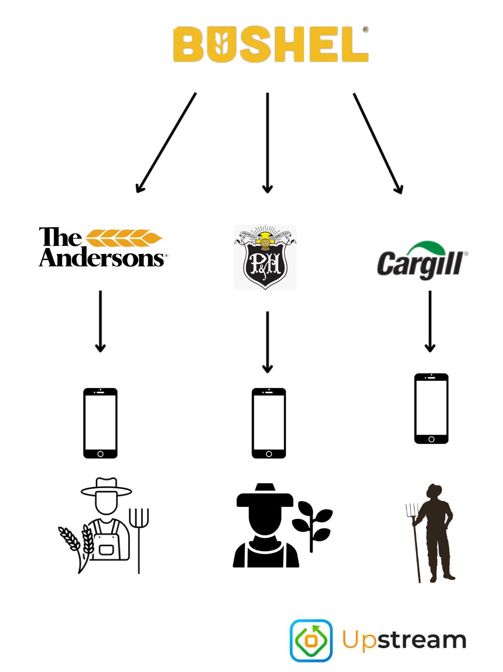 Bushel Creates Automated Contract Entry in their Farm Management Software