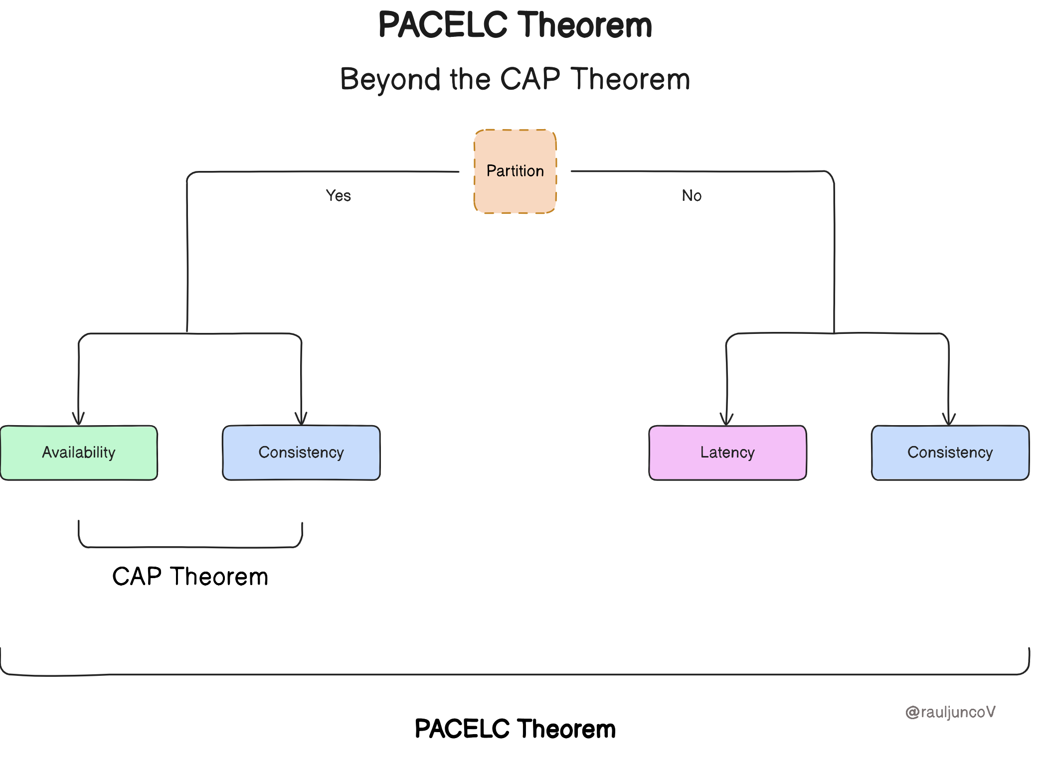 The CAP Theorem needed an update. - by Raul Junco