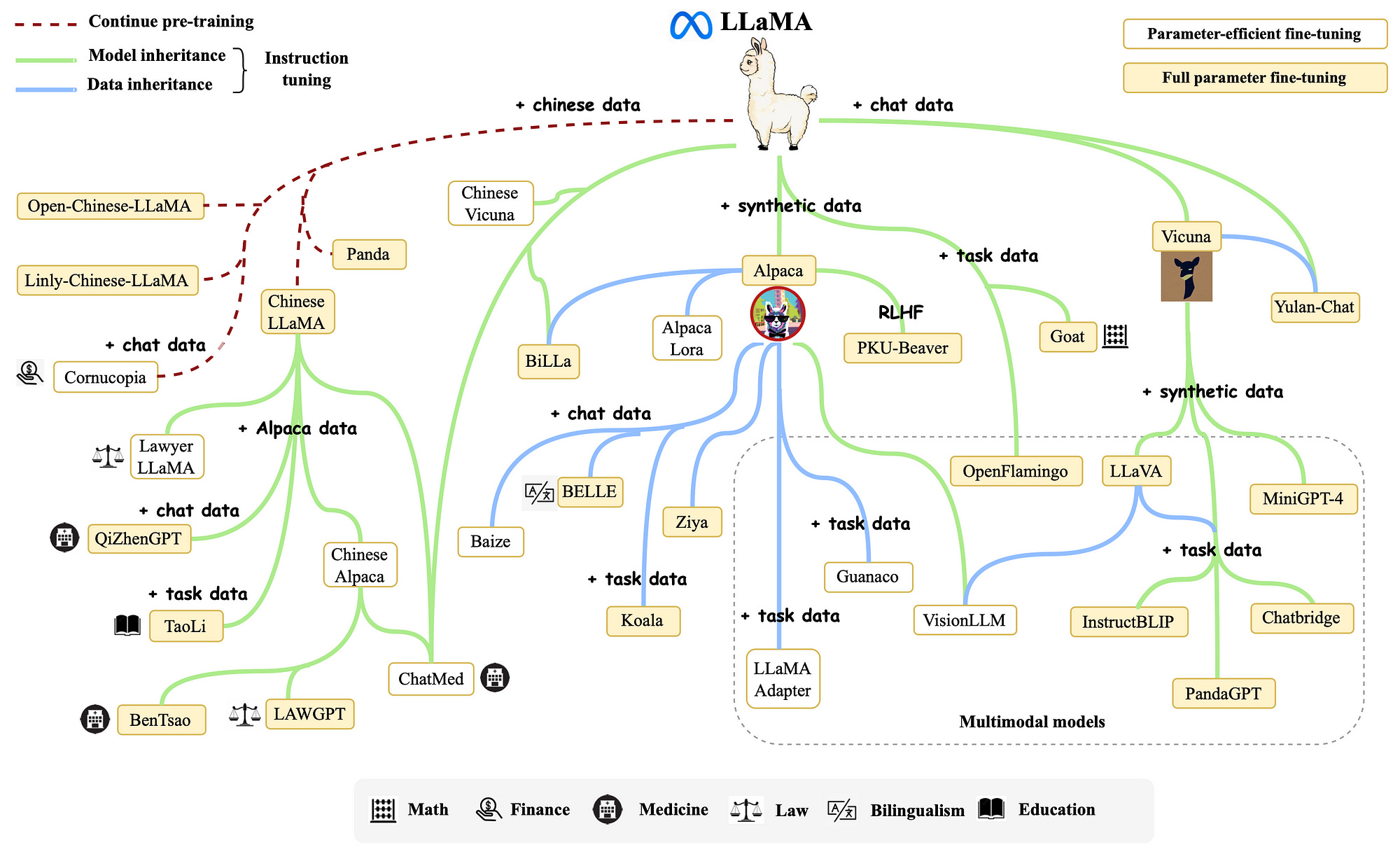 A Comprehensive Survey of Large Language Models (LLMs)