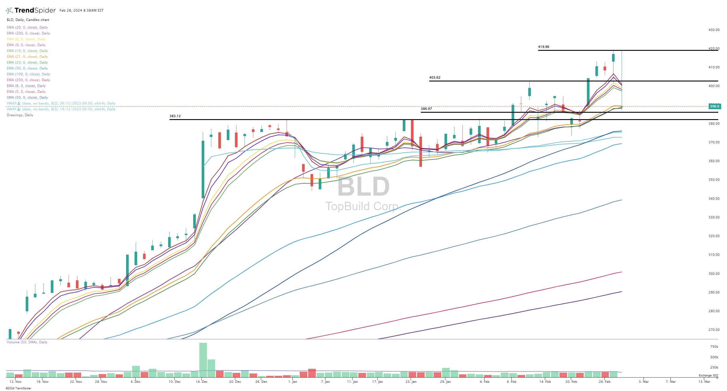 Trading the Charts for Wednesday, February 28th