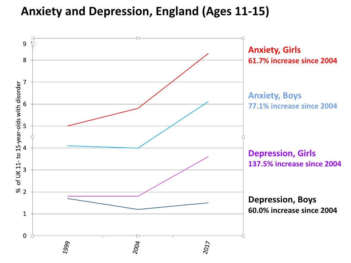 The Teen Mental Illness Epidemic is International: The Anglosphere