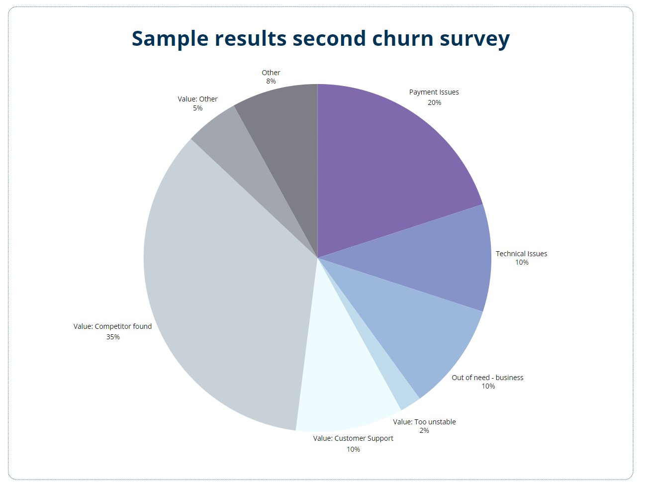 How to build a good churn survey - by Leah Tharin