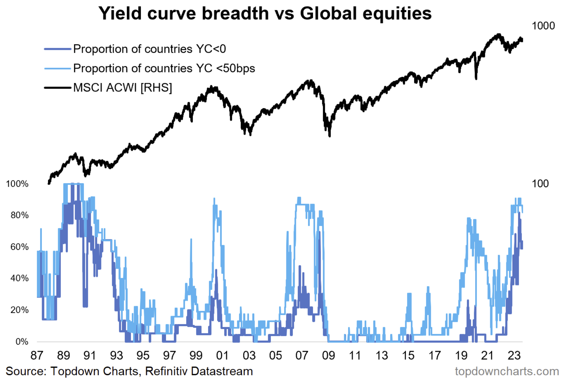 Chart of the Week - Global Yield Curve Signal
