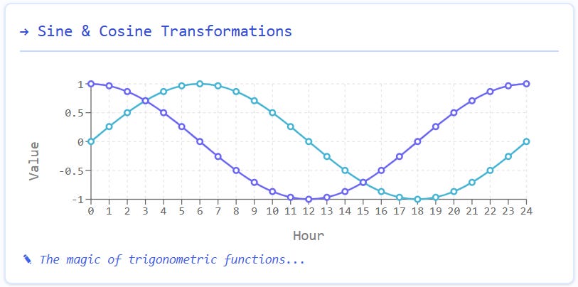Issue #89: Encoding Cyclical Features in Time Series