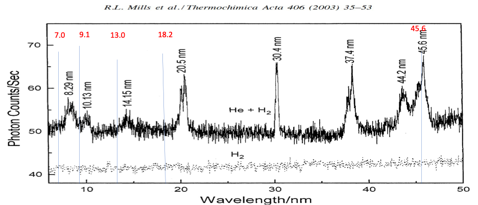 The Hydrino Hypothesis Chapter 12 - Hydrogen Revolution