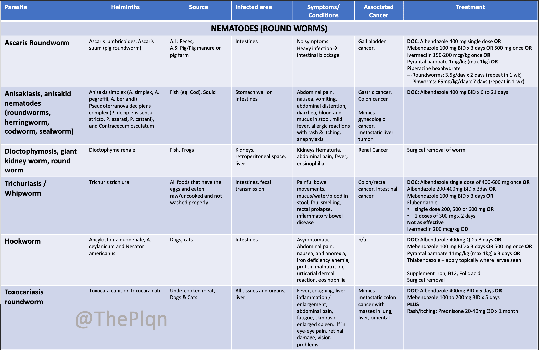 Review of Parasites and their Treatments