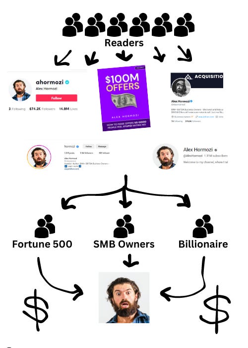 🟣$1B 콘텐츠킹 Alex Hormozi - by 인사이터 공오공 / SaaS - 공오공 SaaS