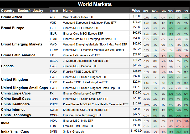 Market ETF Dashboard: World Markets - by F4VS