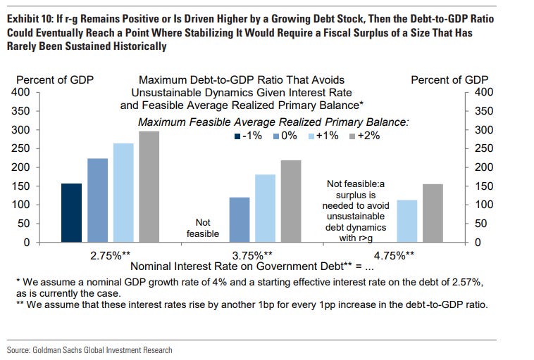 **Founders First Look: Goldman Sees The Path to Financial Repression