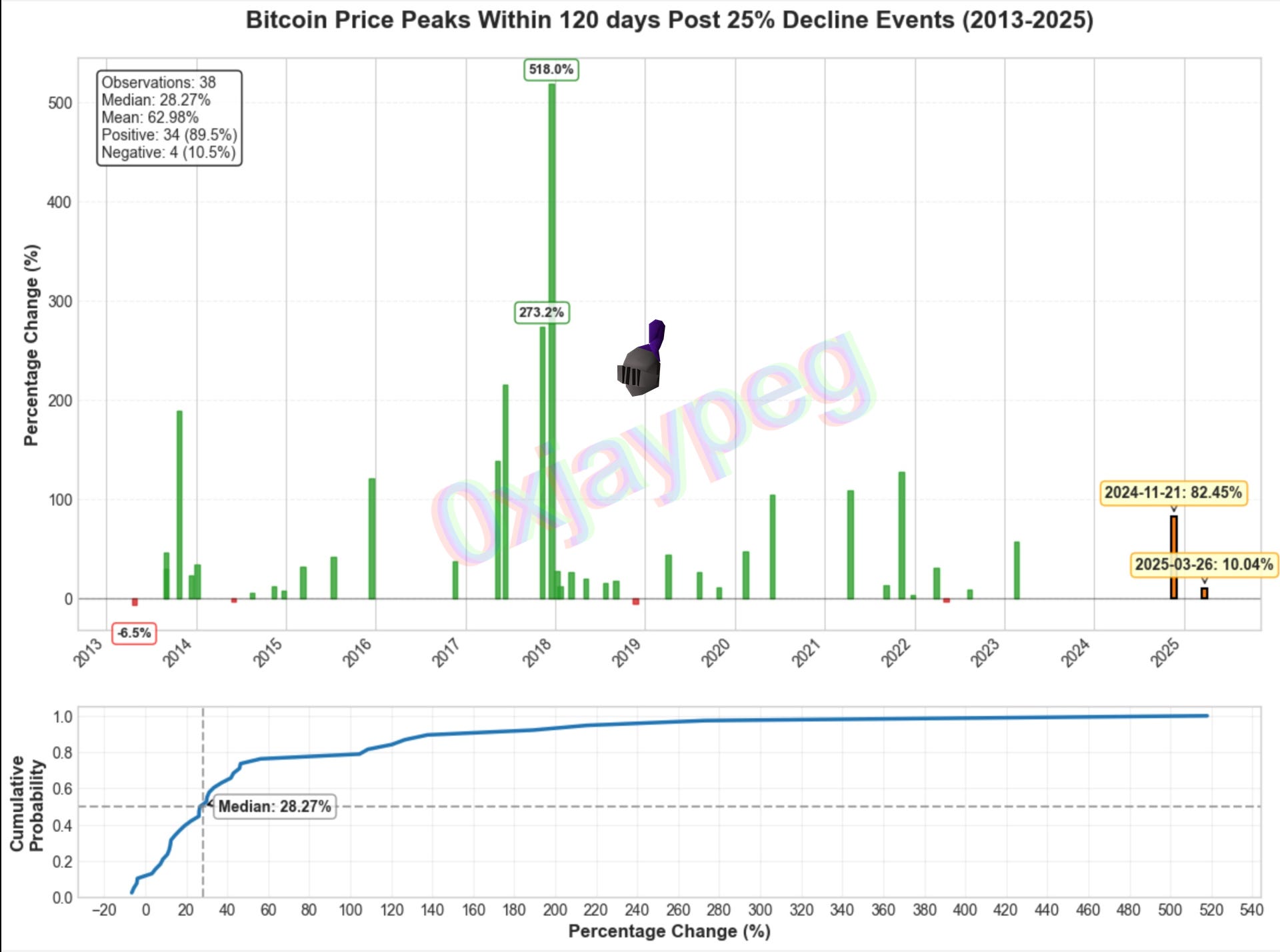 25% bitcoin price declines - Jay’s Substack
