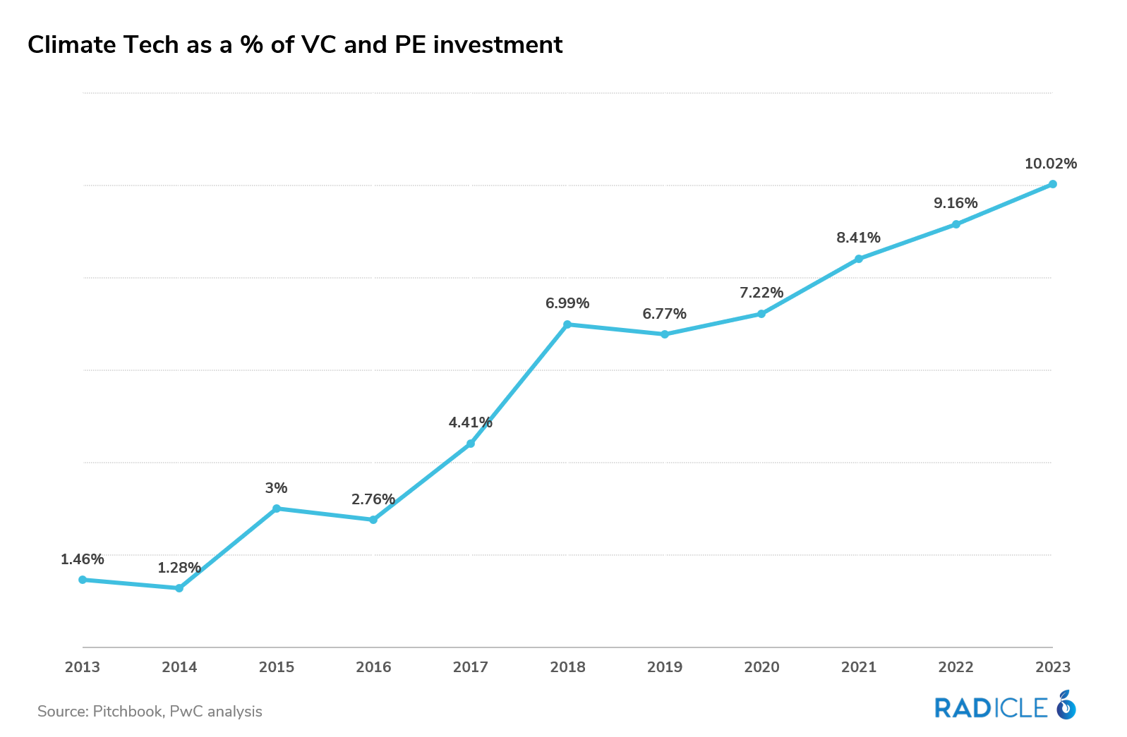 Climate(tech) Forecast #1: Overview of the state of Climate Tech 2023 🌍 ...