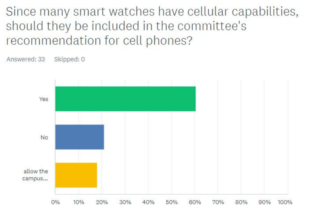 Conroe ISD Cell Phone Committee Meeting 2