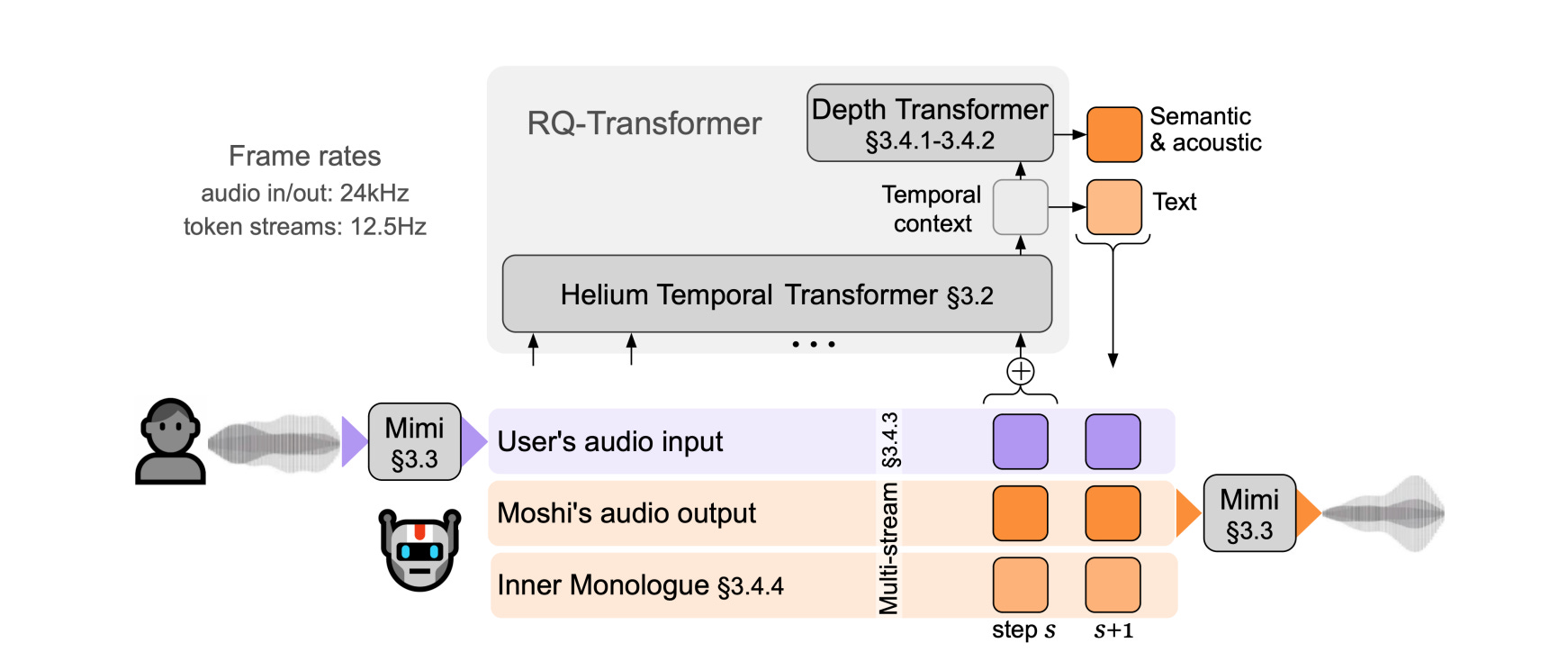 Moshi - a speech-text foundation model for real-time dialogue