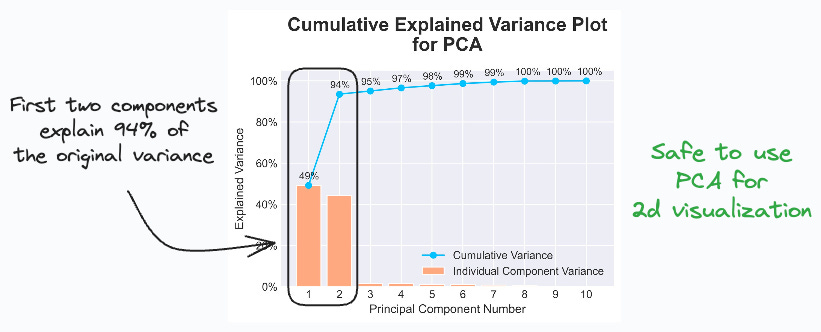 What Makes PCA a Misleading Choice for 2D Data Visualization?