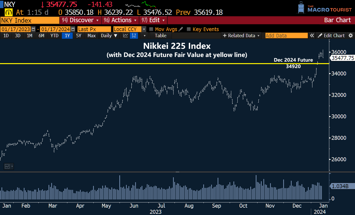 CHEAP JAPANESE STOCK INDEX FORWARDS - by Kevin Muir