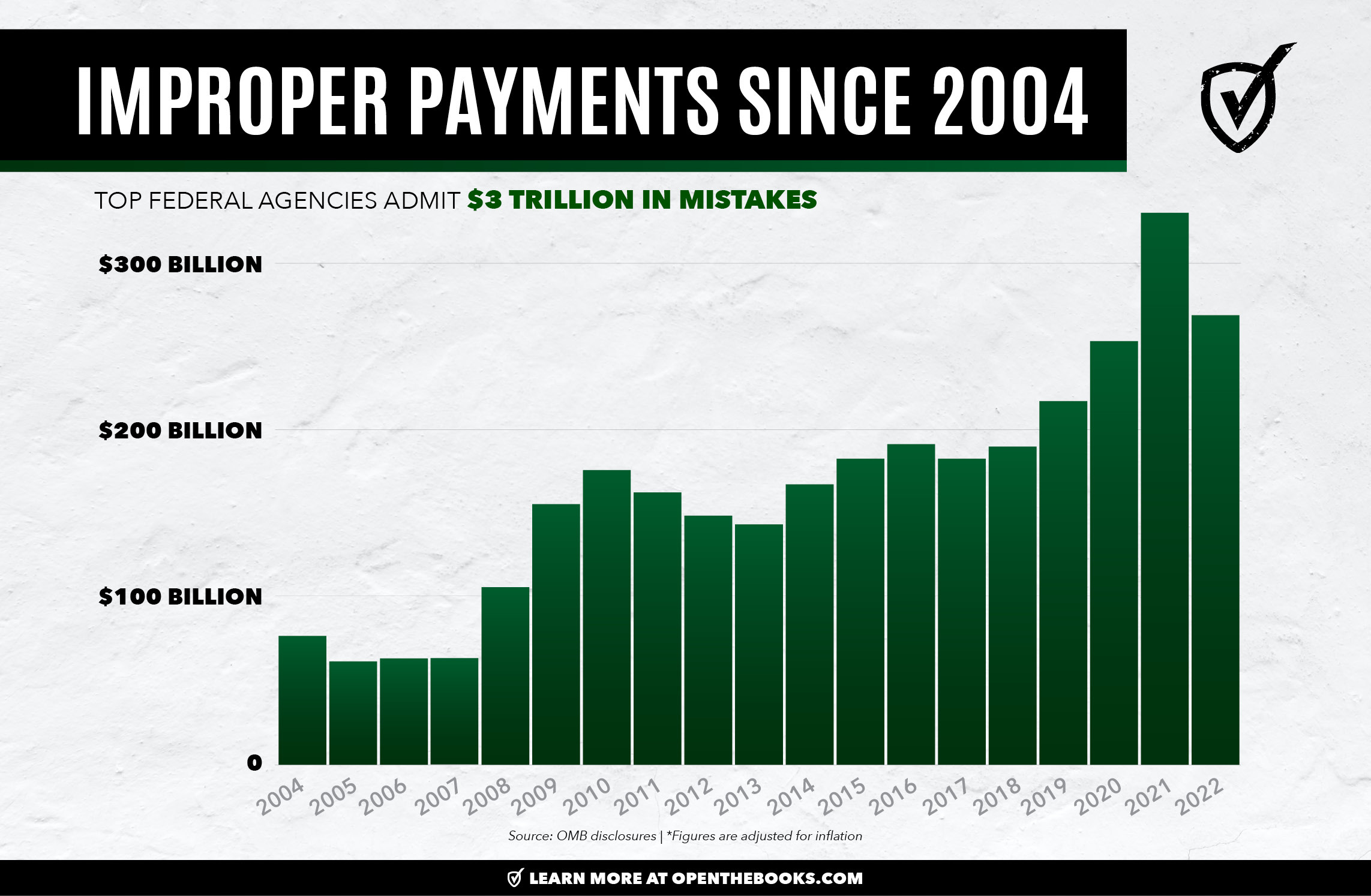 Federal Agencies Admit To $3 Trillion In Improper Payments Since 2004