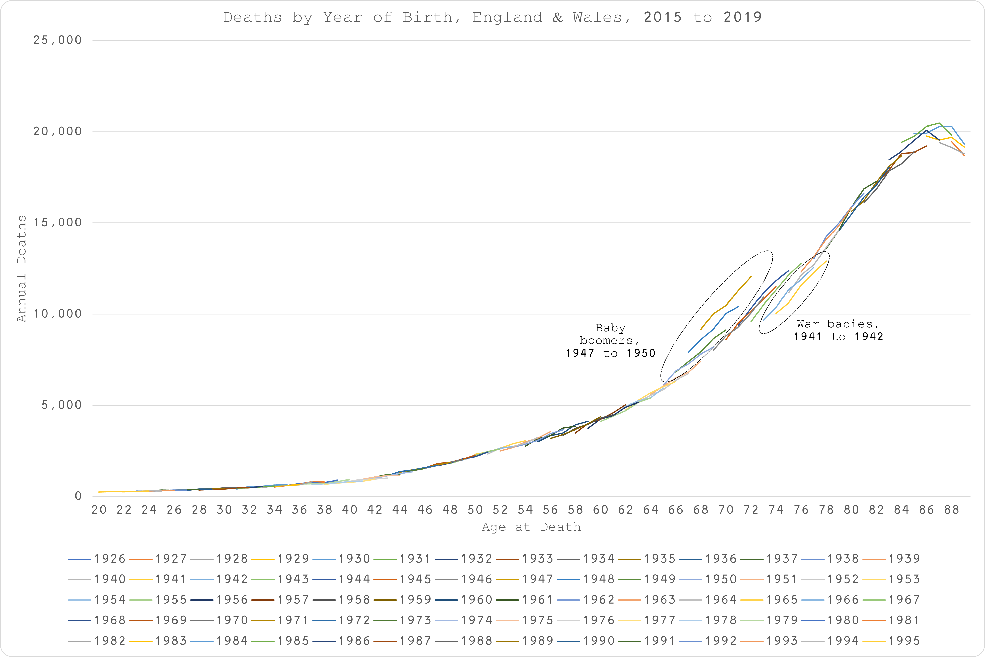 Mortality Outcomes by Age in England & Wales, During the "Pandemic Years"