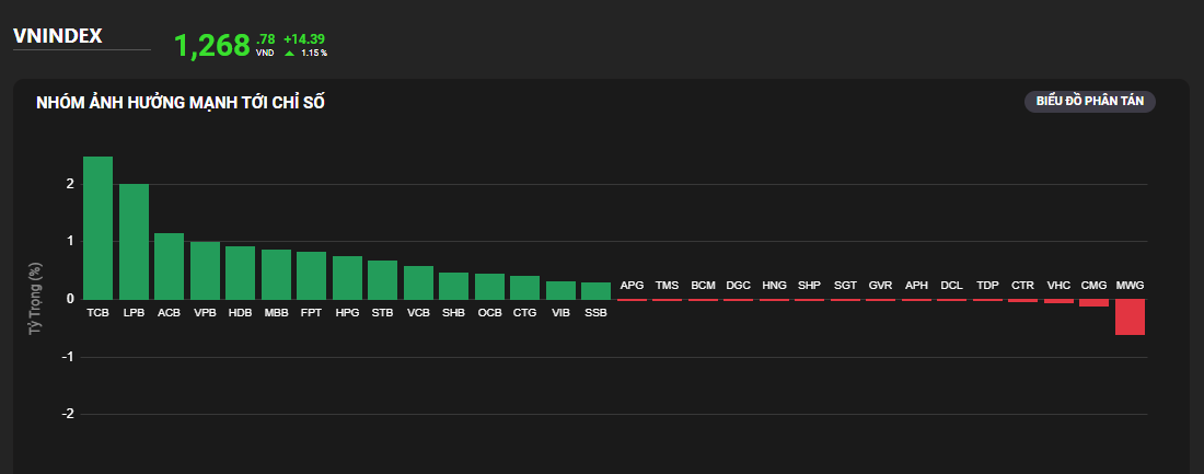VNINDEX 16/05: CPI Mỹ giảm tốc, nhóm Ngân hàng dẫn sóng.