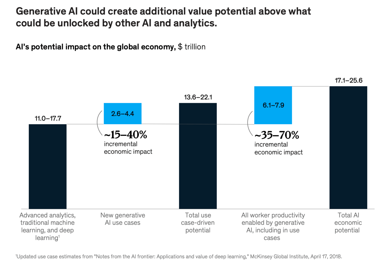McKinsey: Generative AI Could Add $4.4 Trillion Annually to the World Economy