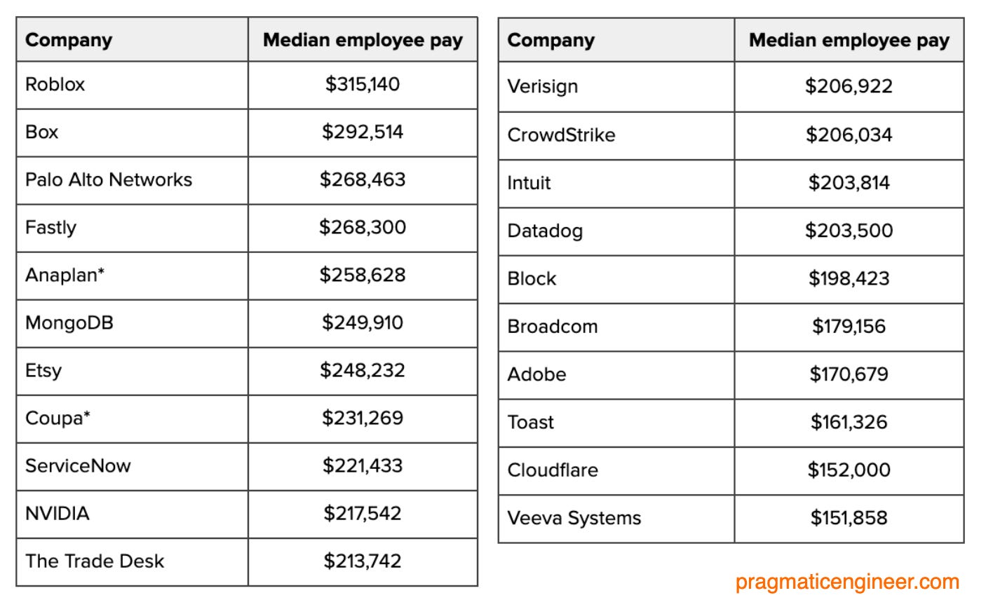 Compensation at Publicly Traded Tech Companies
