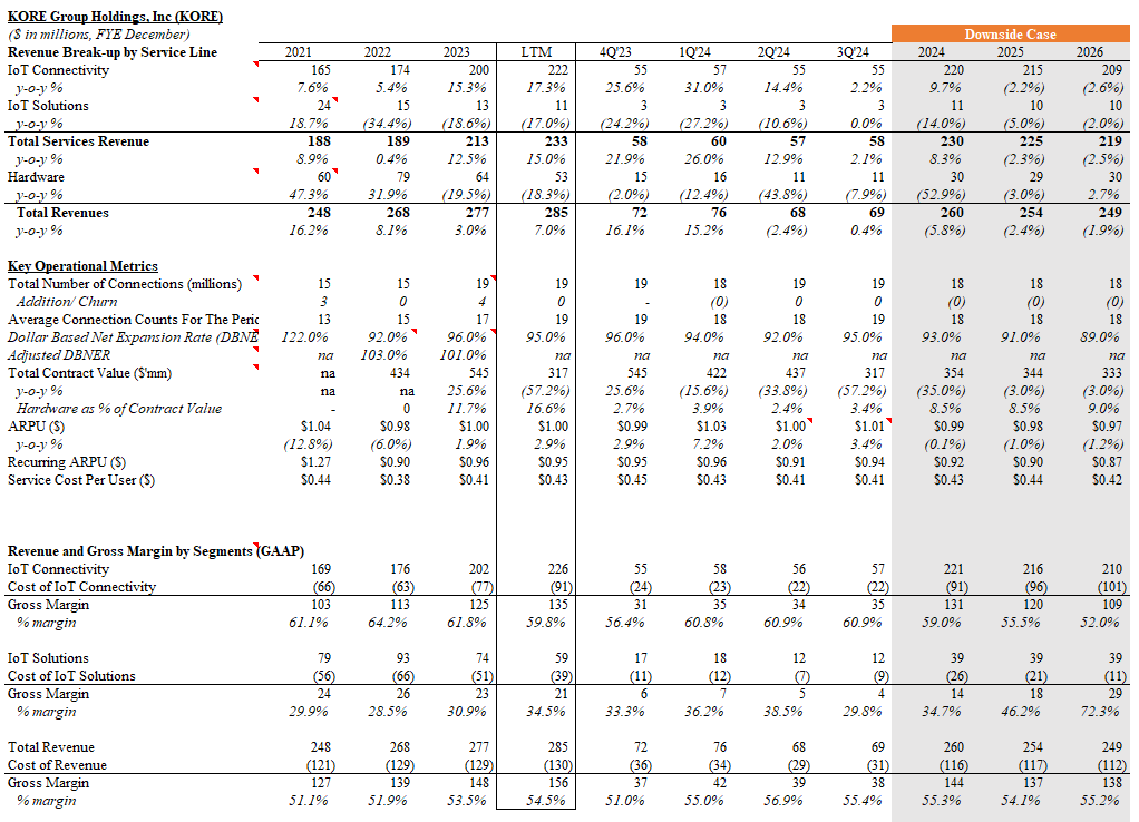 KORE Group Holdings, Inc. ($KORE): When Leverage Meets IoT Disruption