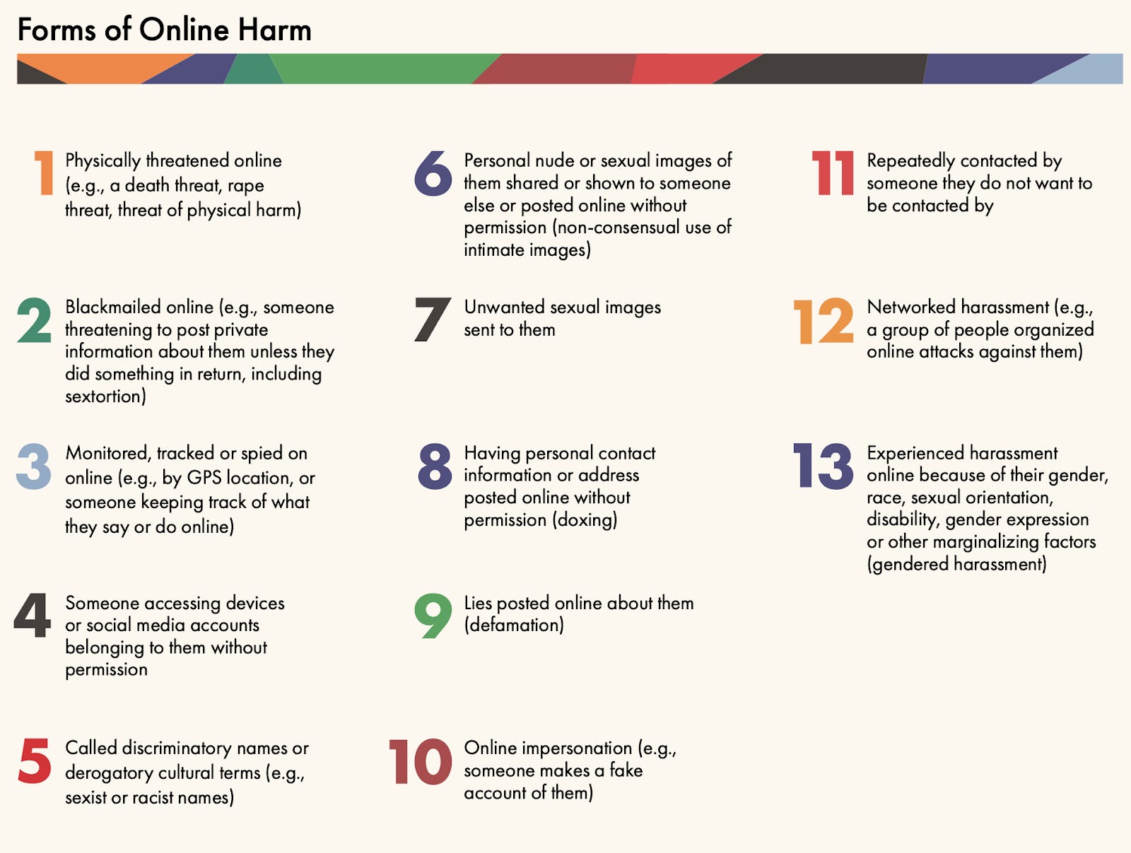 Strategies for Limiting Digital Harm