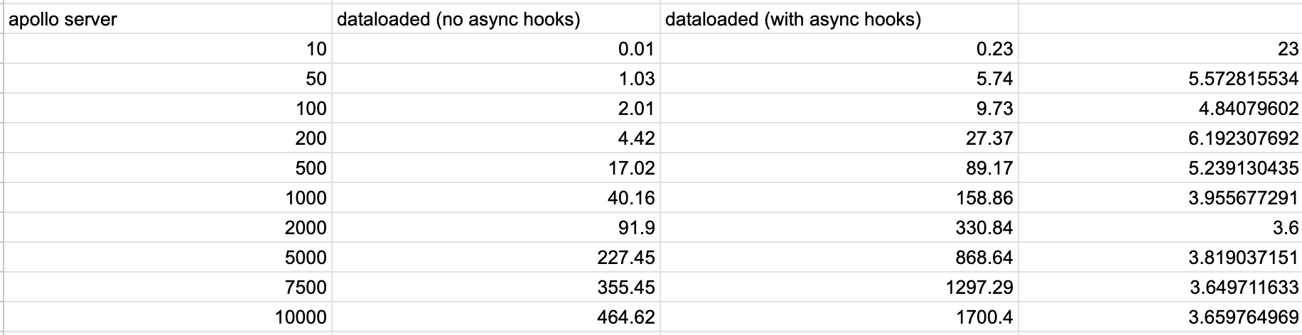 The Hidden Performance Cost Of Nodejs And Graphql