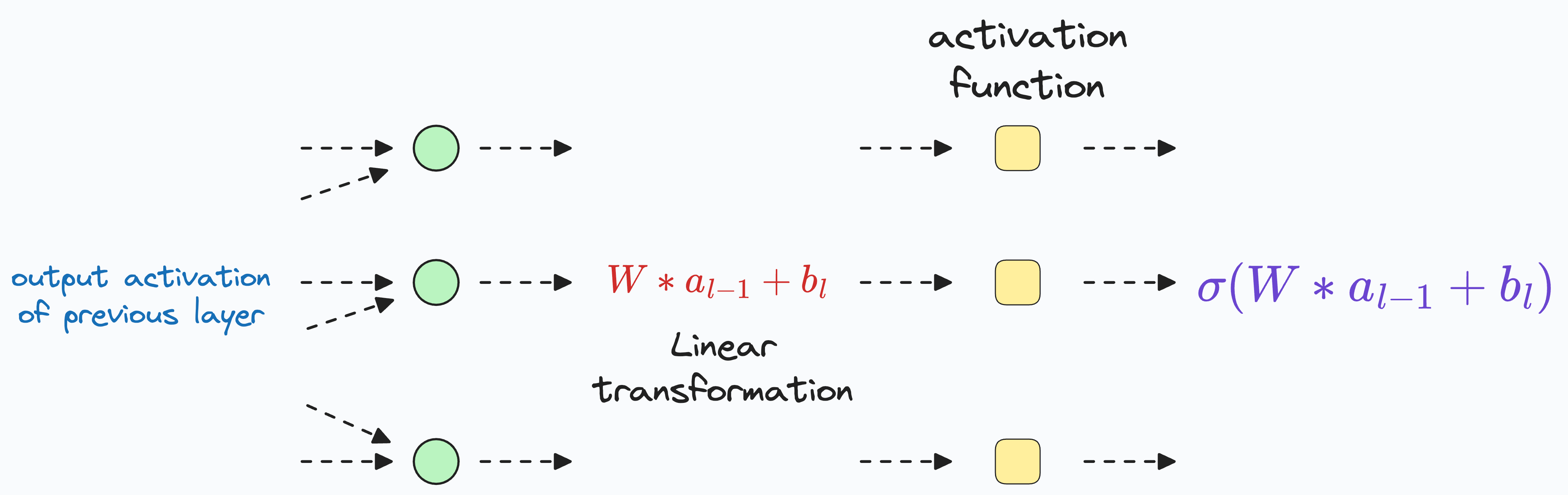 A Unique Perspective on What Hidden Layers and Activation Functions Do