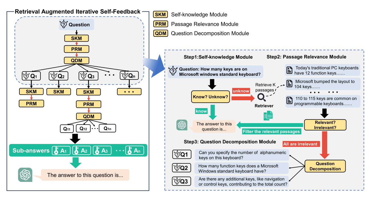 ♻️ Improving RAG with Self-Feedback - by Pascal Biese