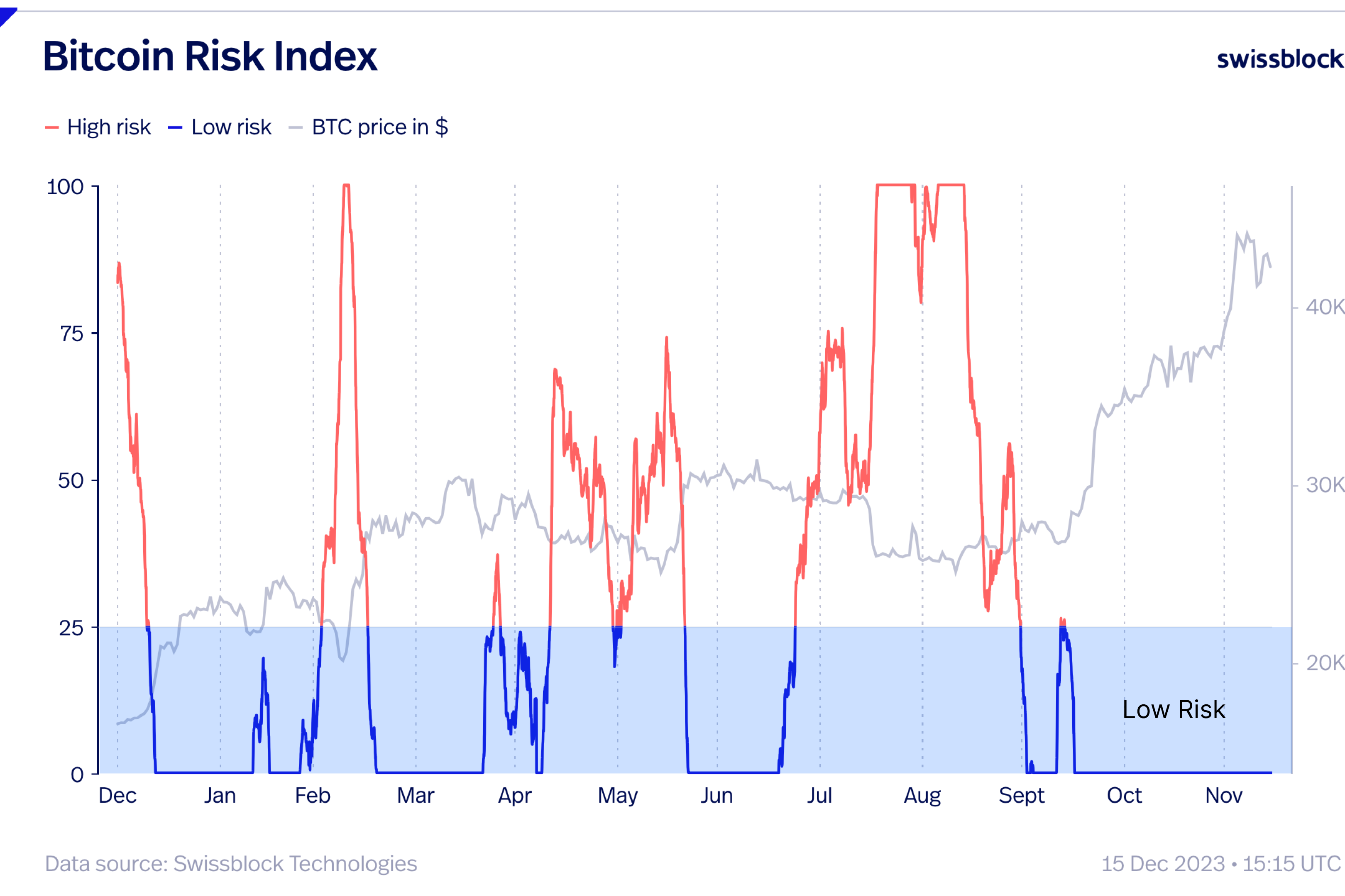 Year's End Countdown - Swissblock Insights