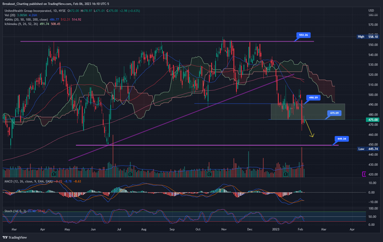 Mega Cap Monday - Week of Feb 6 2023 - Breakout Charting