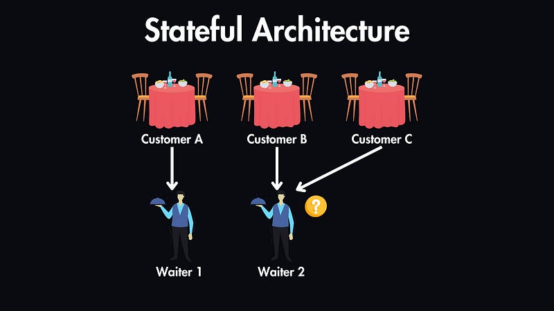 Difference between Stateful vs Stateless Architectures? When to use?